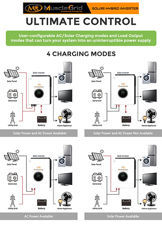 MuscleGrid 10.2 KW True Hybrid HEAVY DUTY Batteryless Triple MPPT Sola