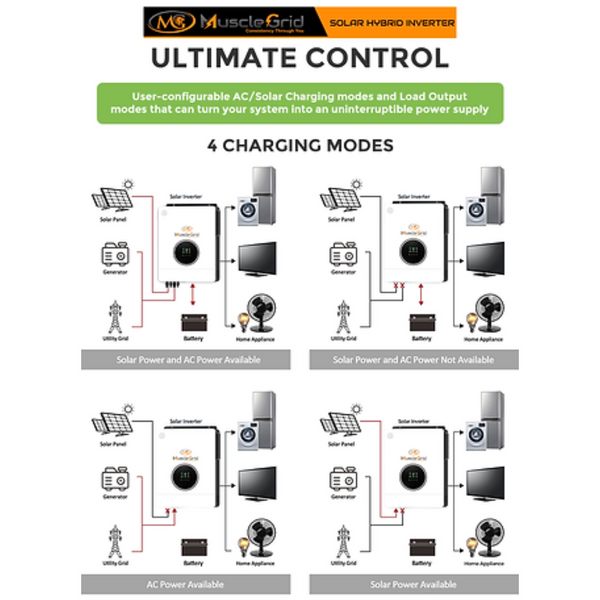 MuscleGrid 6.2 KW True Hybrid HEAVY DUTY Batteryless Triple MPPT Solar